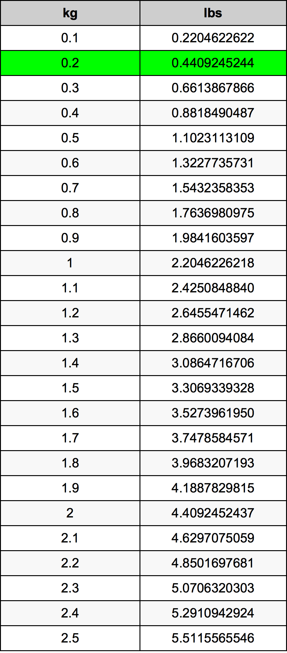 0 2 Kilograms To Pounds Converter 0 2 Kg To Lbs Converter