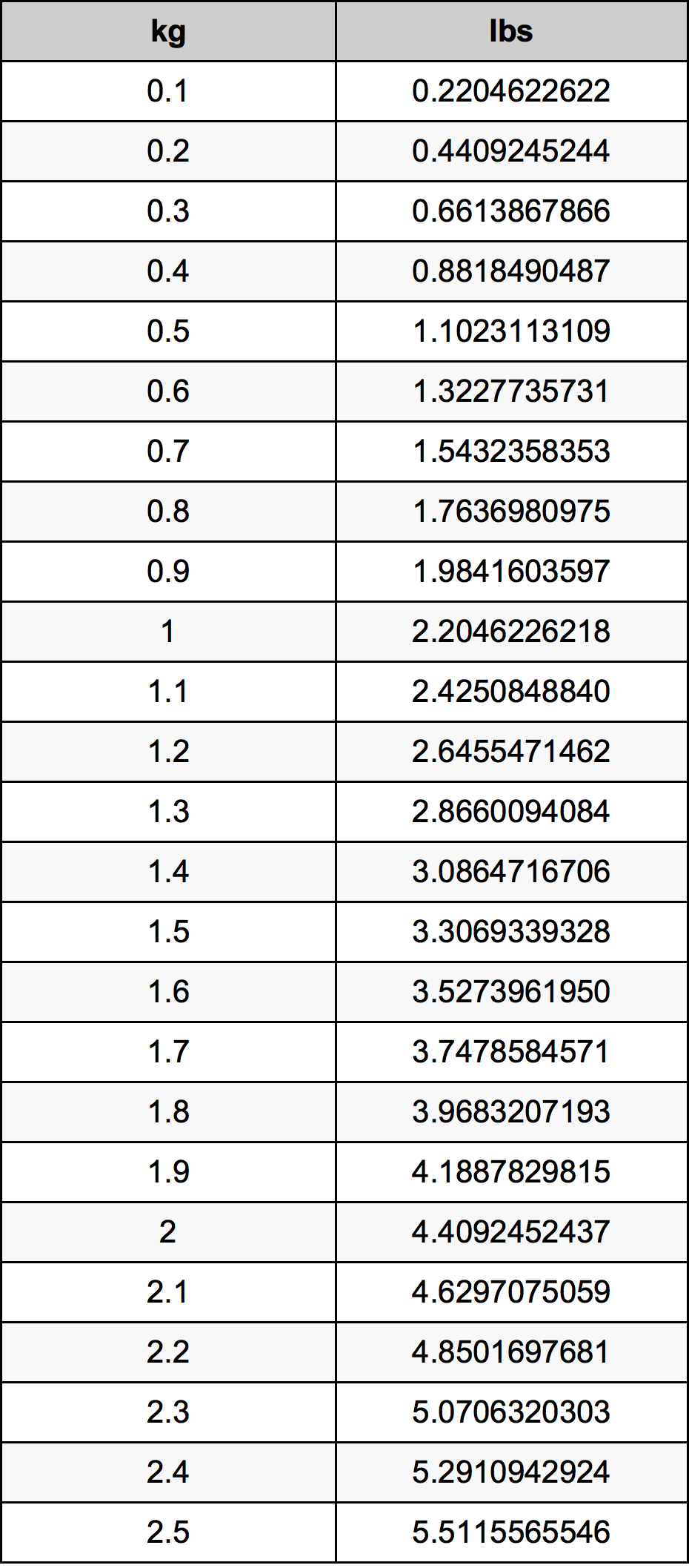 0 7 Kilograms To Pounds Converter 0 7 Kg To Lbs Converter 0 7 Kilograms To Pounds Converter 0 7 Kg To Lbs Converter
