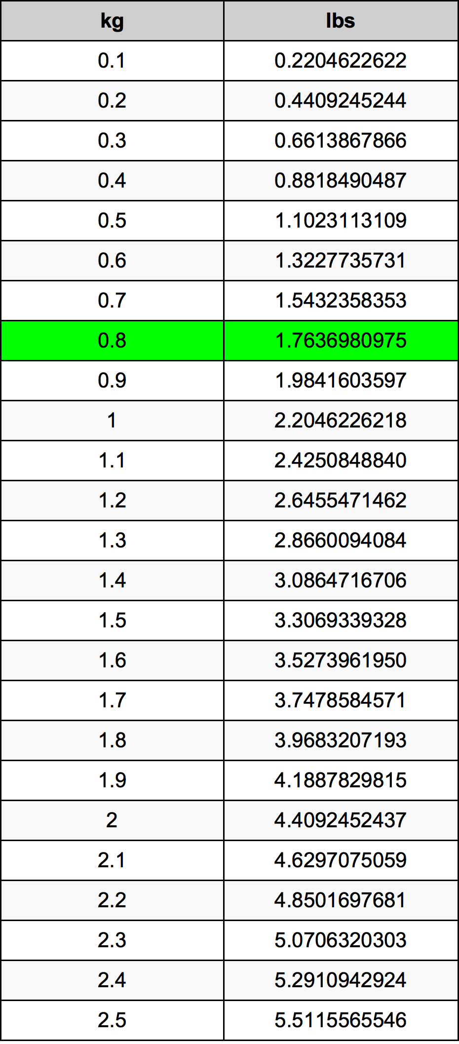 0 8 Kilograms To Pounds Converter 0 8 Kg To Lbs Converter