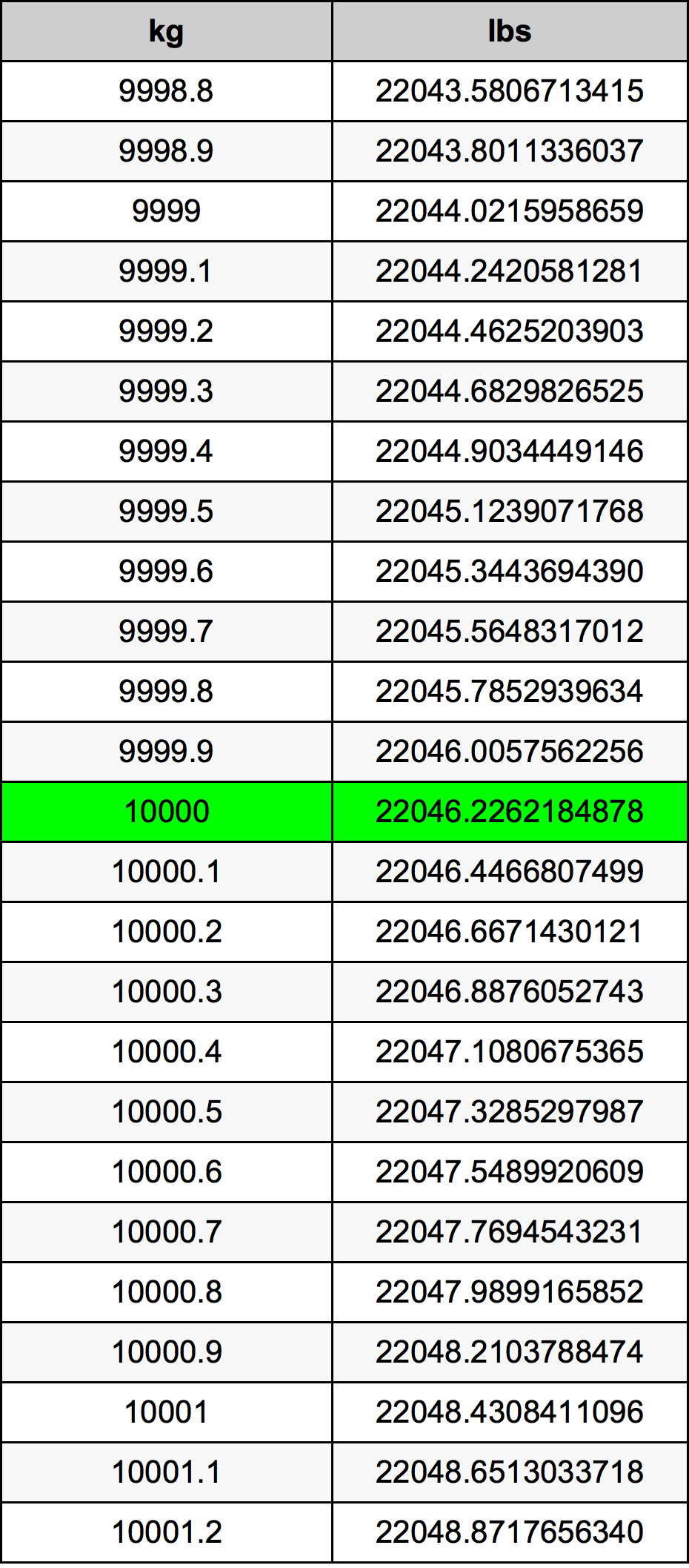 10000 Kilograms To Pounds Converter 10000 Kg To Lbs Converter 10000 Kilograms To Pounds Converter 10000 Kg To Lbs Converter