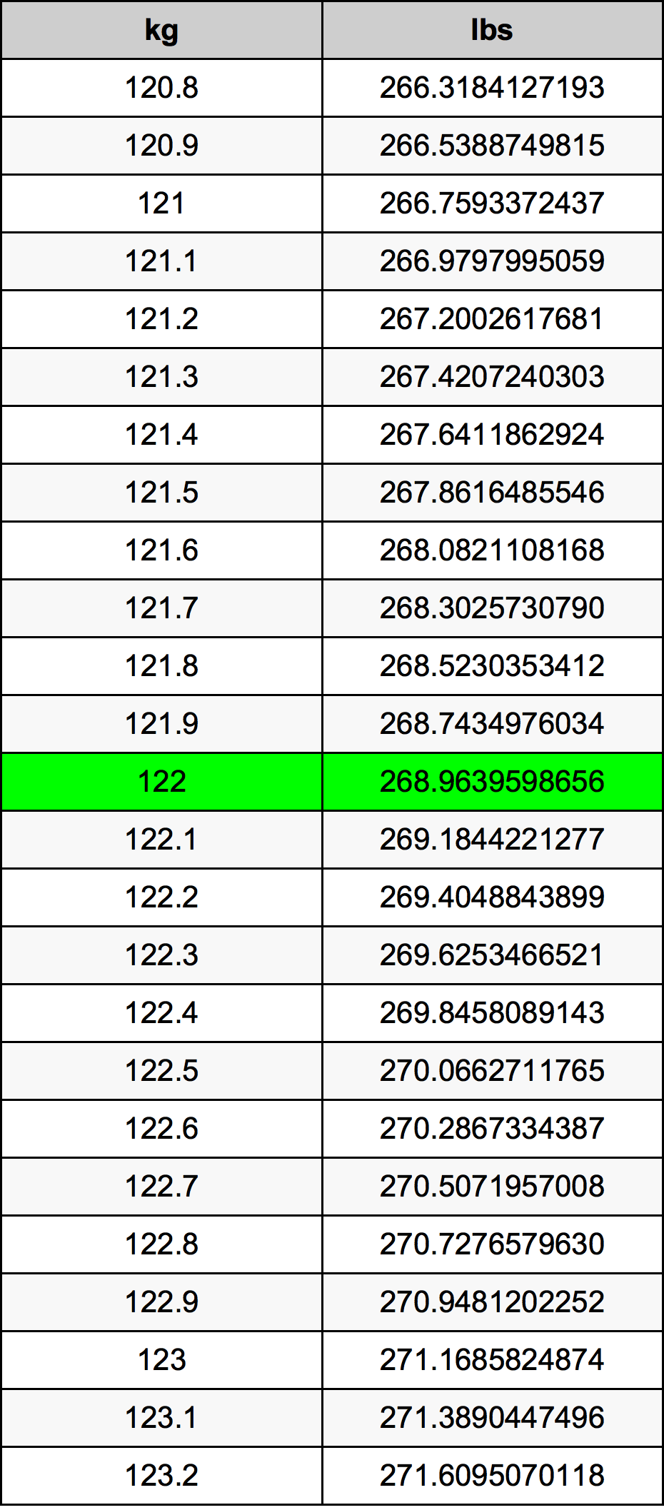 122 Kilogrammes En Livres Convertisseur D unit s 122 Kg En Lbs 122 Kilogrammes En Livres Convertisseur D unit s 122 Kg En Lbs