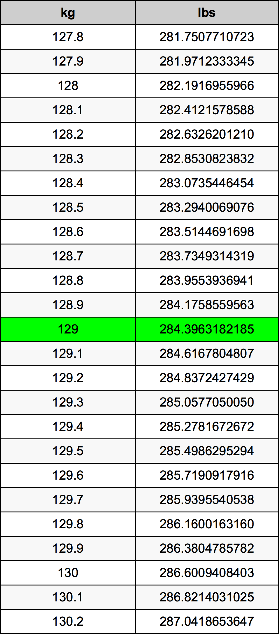 129 Kilogrammes En Livres Convertisseur D unit s 129 Kg En Lbs 129 Kilogrammes En Livres Convertisseur D unit s 129 Kg En Lbs