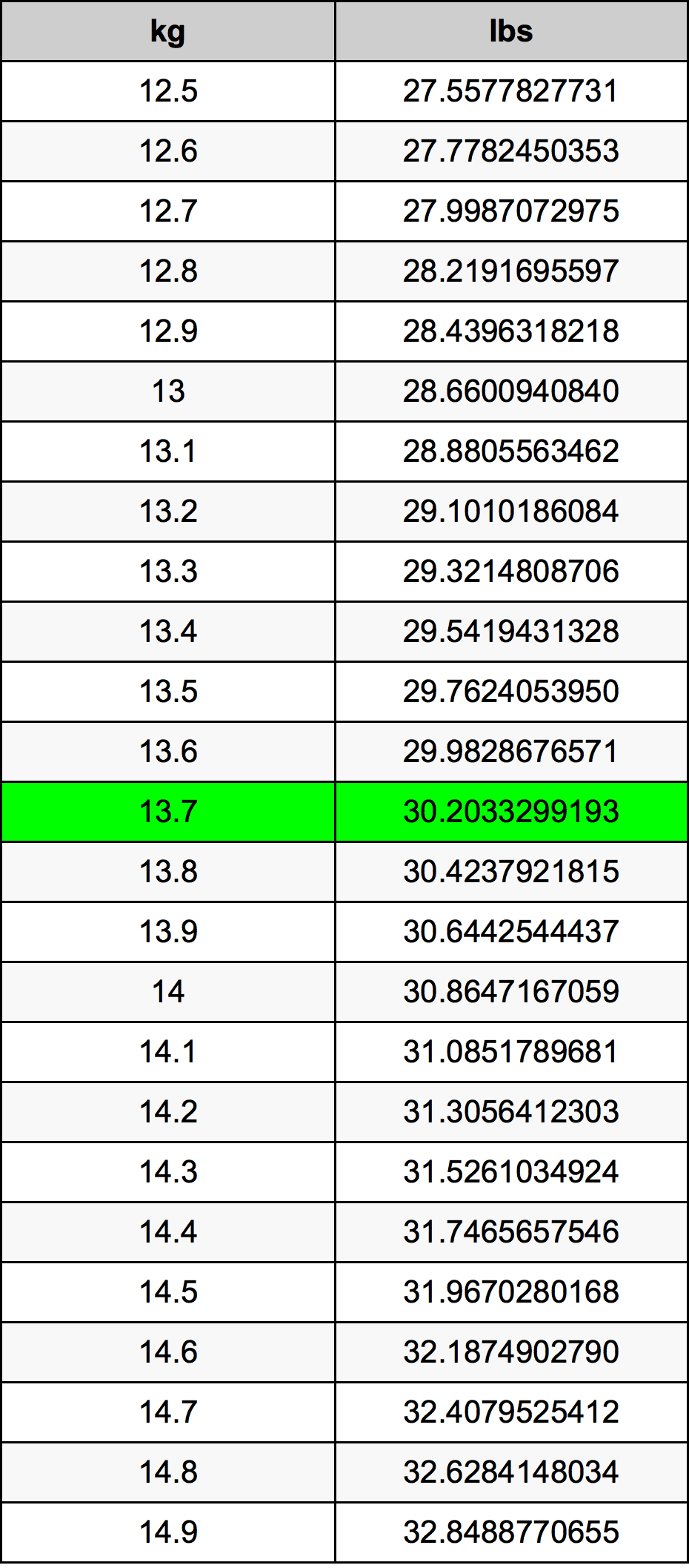 13 7 Kilograms To Pounds Converter 13 7 Kg To Lbs Converter