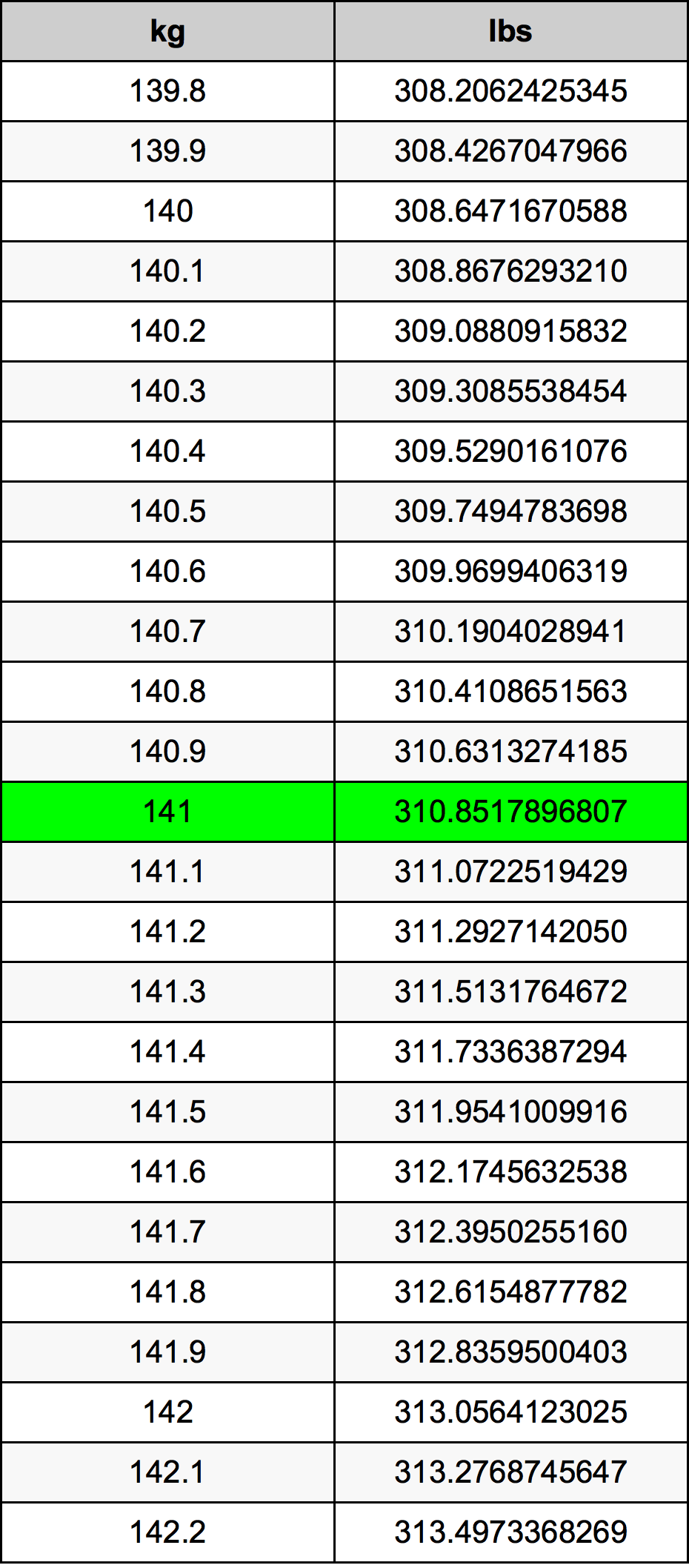 141 Kilograms To Pounds Converter 141 Kg To Lbs Converter