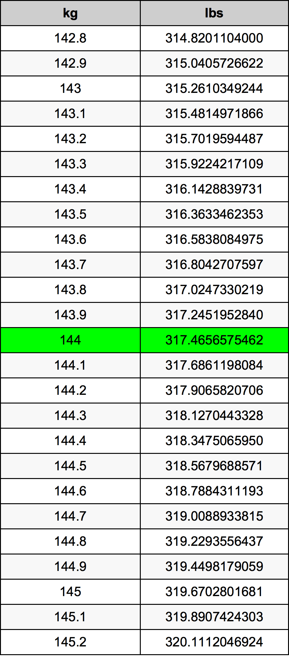 144 Kilograms To Pounds Converter 144 Kg To Lbs Converter