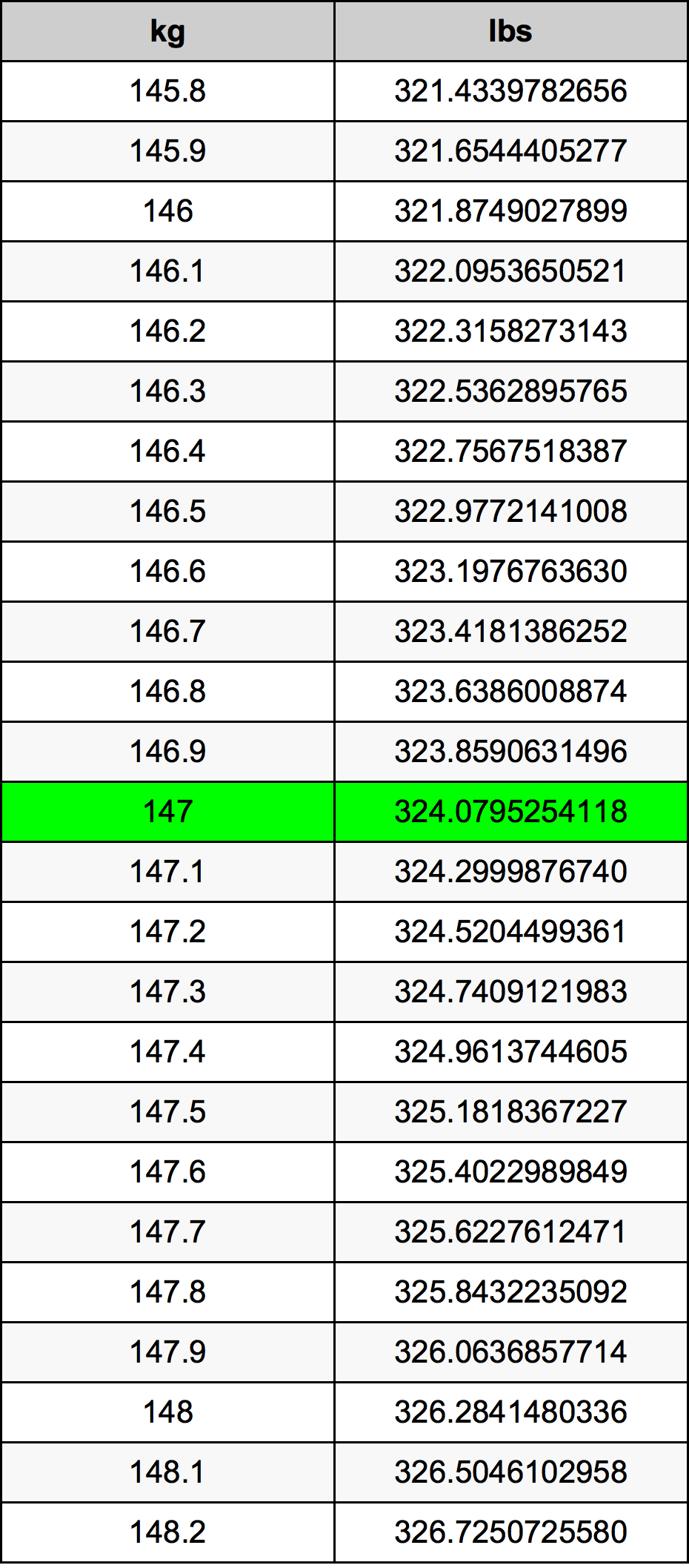 147 Kilograms To Pounds Converter 147 Kg To Lbs Converter