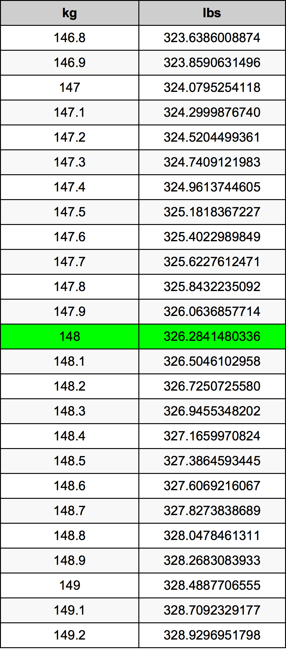 148 Kilograms To Pounds Converter 148 Kg To Lbs Converter