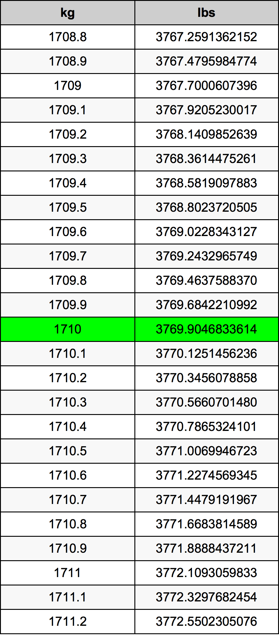 1710 Kilograms To Pounds Converter 1710 Kg To Lbs Converter