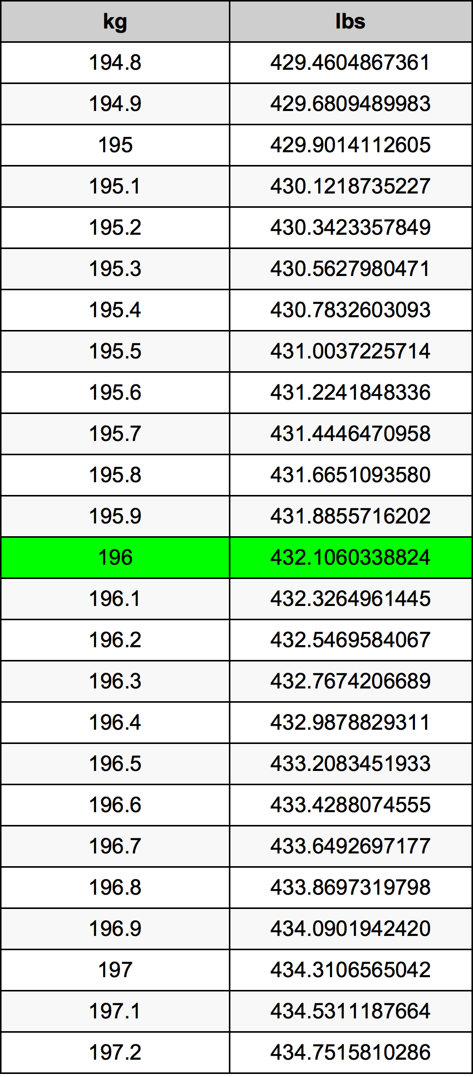 196 Kilograms To Pounds Converter 196 Kg To Lbs Converter