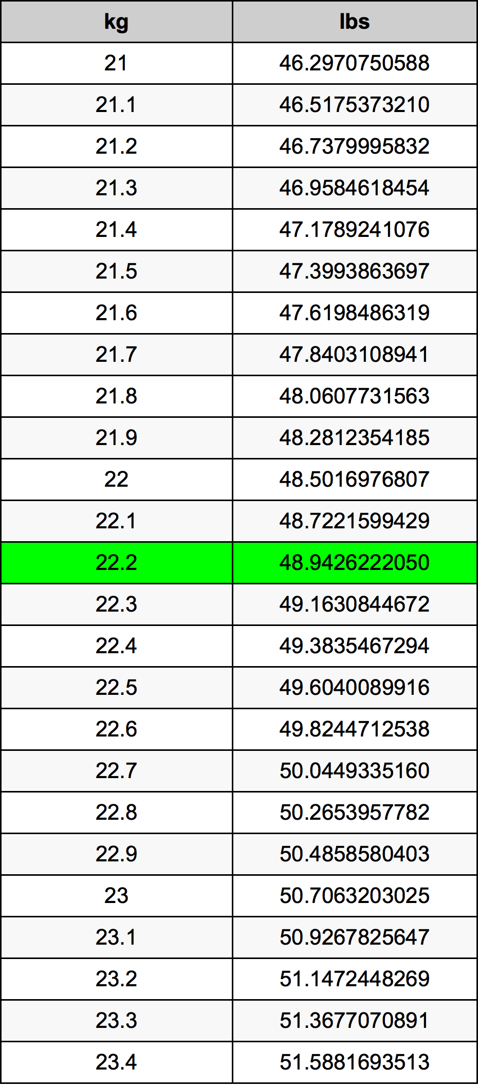 22 2 Kilograms To Pounds Converter 22 2 Kg To Lbs Converter 22 2 Kilograms To Pounds Converter 22 2 Kg To Lbs Converter