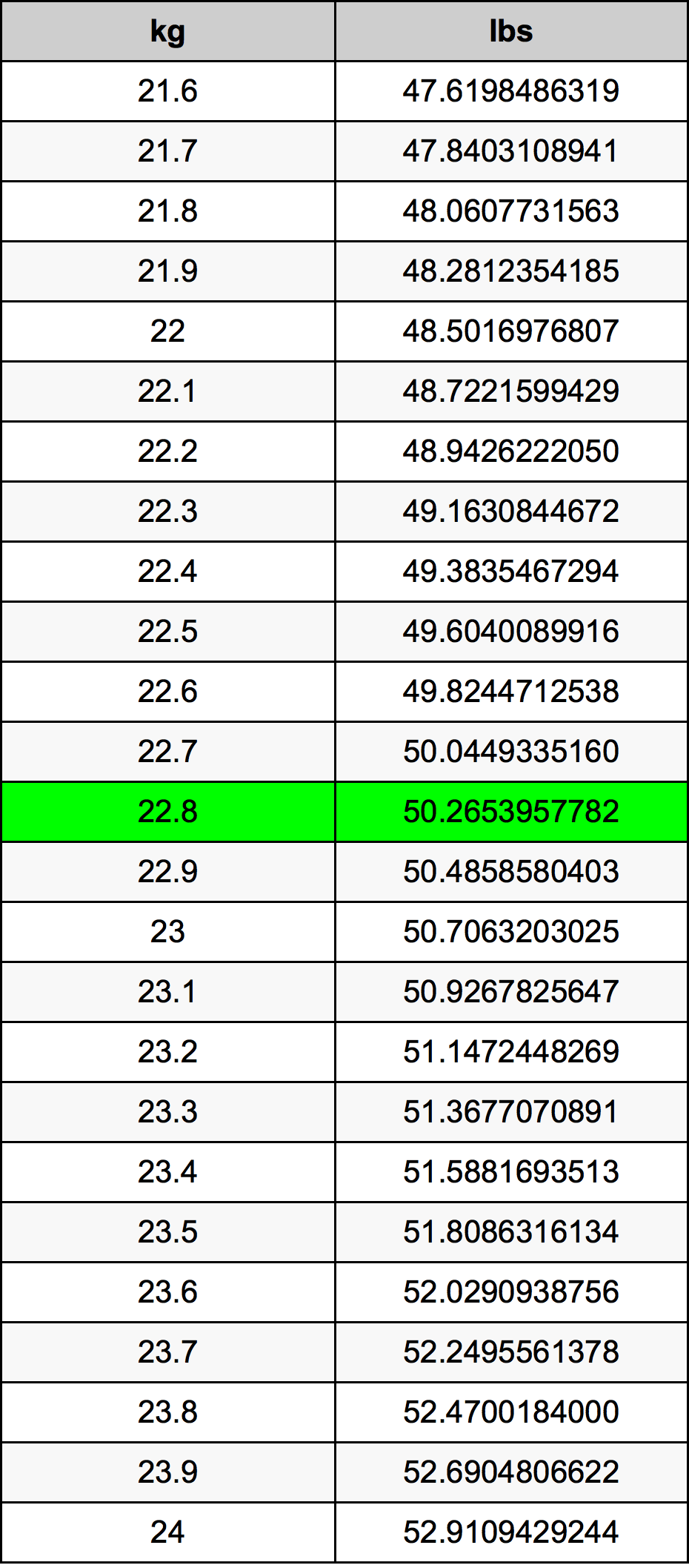 22 8 Kilograms To Pounds Converter 22 8 Kg To Lbs Converter