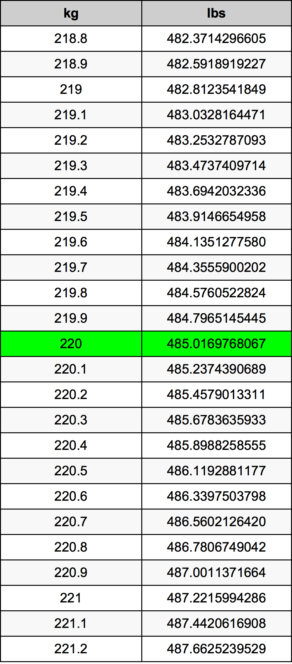 220 Kilograms To Pounds Converter 220 Kg To Lbs Converter 220 Kilograms To Pounds Converter 220 Kg To Lbs Converter