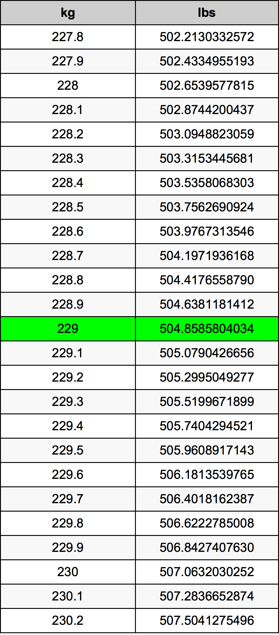 229 Quilogramas Em Libras Conversor De Unidades 229 Kg Em Lbs 229 Quilogramas Em Libras Conversor De Unidades 229 Kg Em Lbs