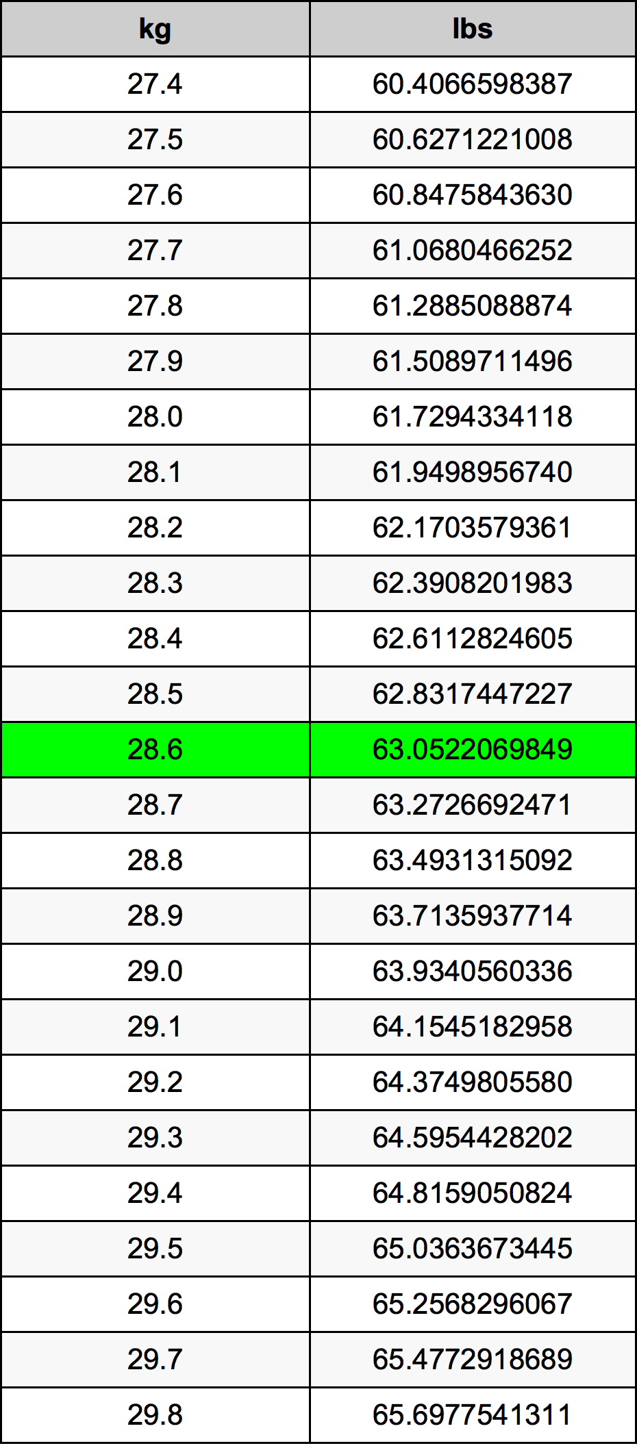 28 6 Kilogrammes En Livres Convertisseur D unit s 28 6 Kg En Lbs