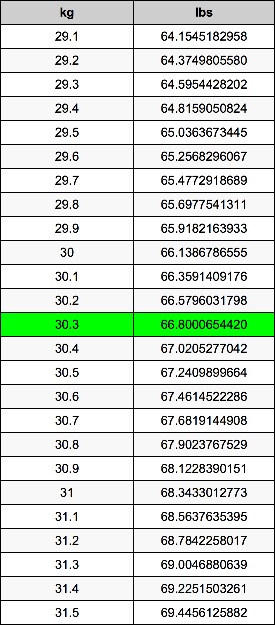 30 3 Kilograms To Pounds Converter 30 3 Kg To Lbs Converter 30 3 Kilograms To Pounds Converter 30 3 Kg To Lbs Converter