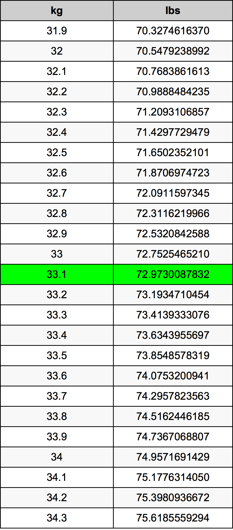 33 1 Kilogrammes En Livres Convertisseur D unit s 33 1 Kg En Lbs
