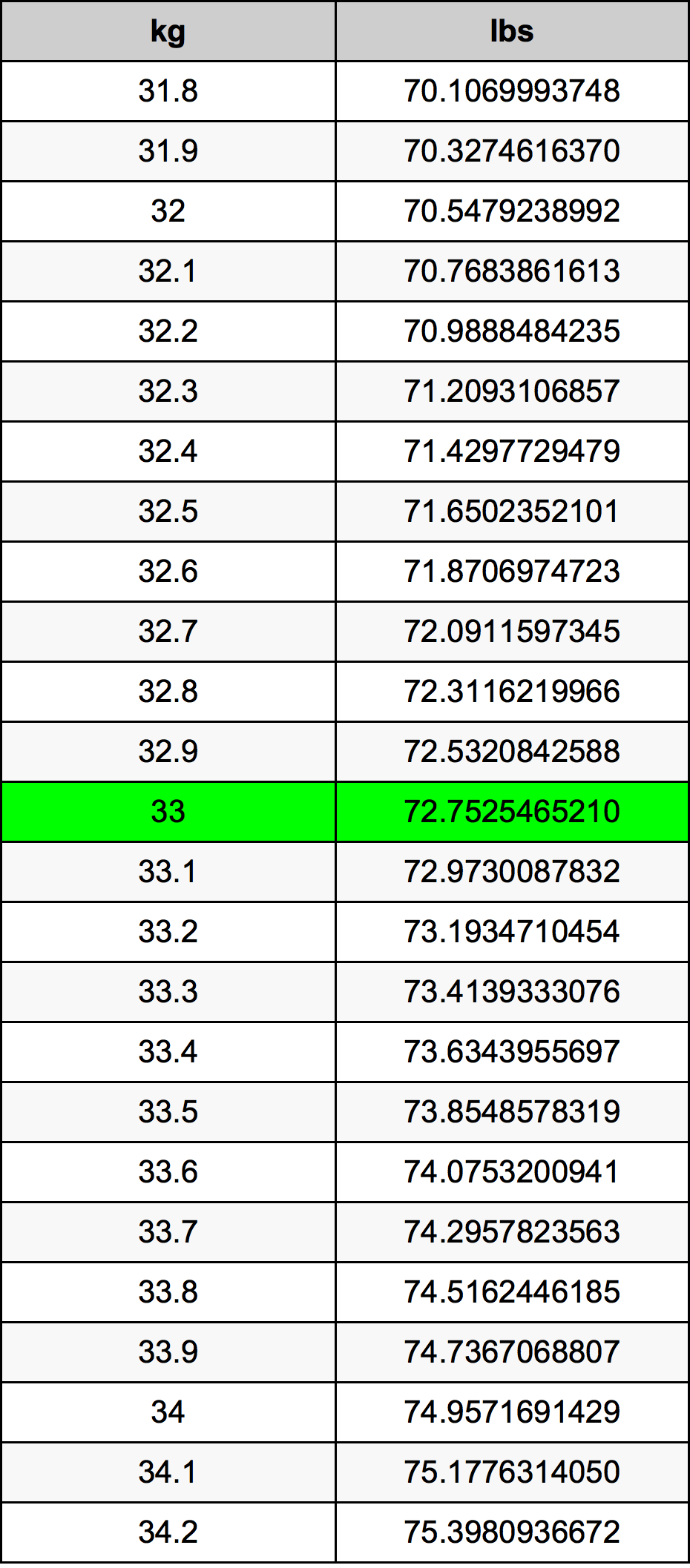 33 Kilogrammes En Livres Convertisseur D unit s 33 Kg En Lbs 33 Kilogrammes En Livres Convertisseur D unit s 33 Kg En Lbs