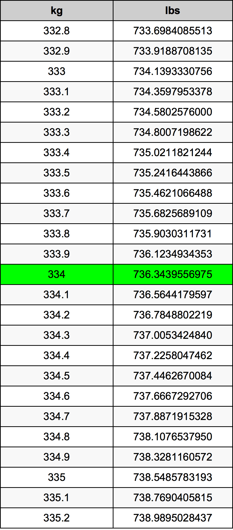 334 Kilograms To Pounds Converter 334 Kg To Lbs Converter 334 Kilograms To Pounds Converter 334 Kg To Lbs Converter
