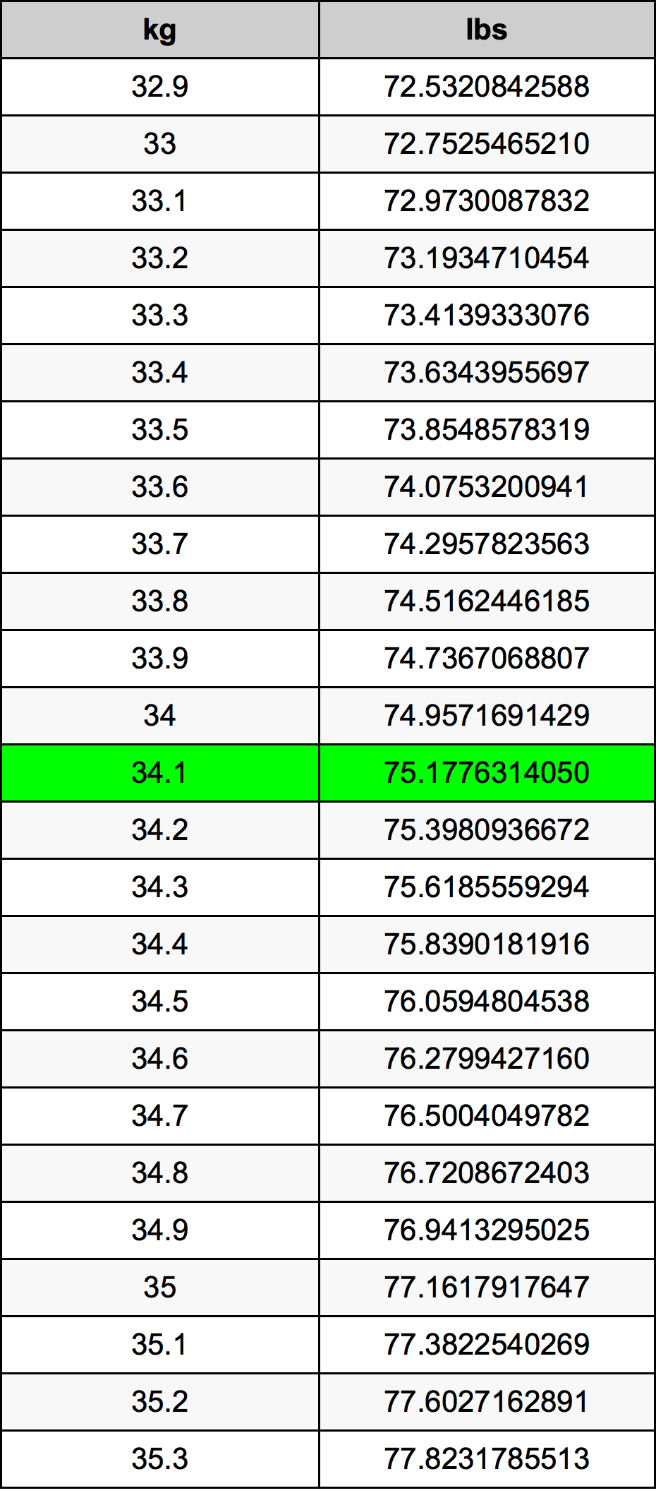 34 1 Kilograms To Pounds Converter 34 1 Kg To Lbs Converter