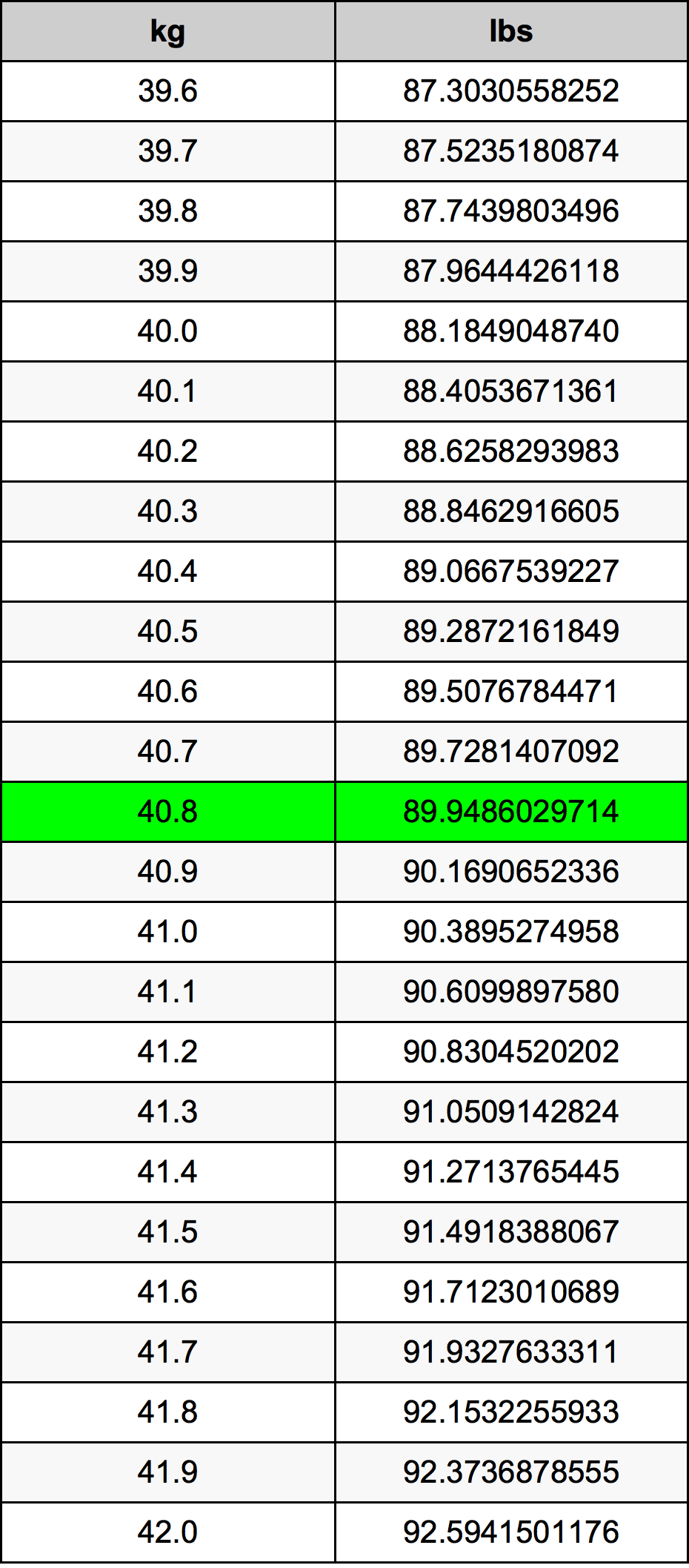 40 8 Kilograms To Pounds Converter 40 8 Kg To Lbs Converter