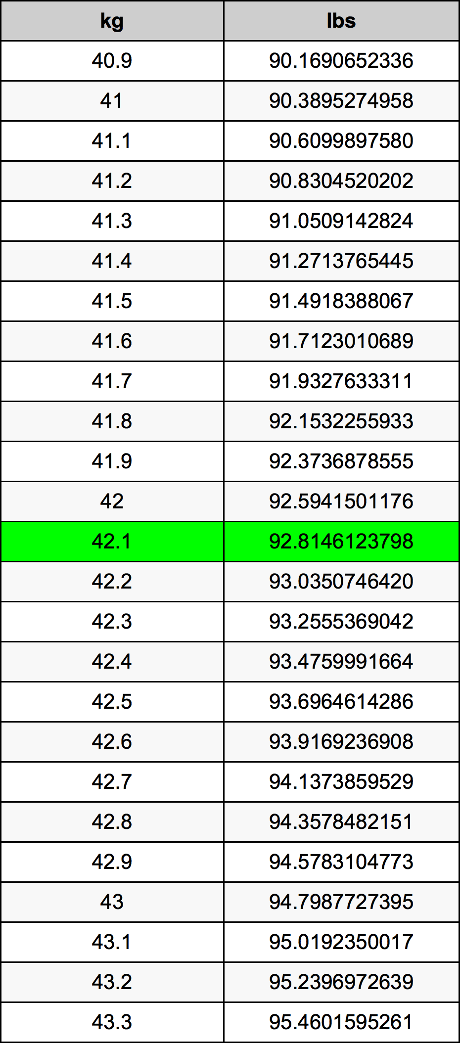 42 1 Kilograms To Pounds Converter 42 1 Kg To Lbs Converter