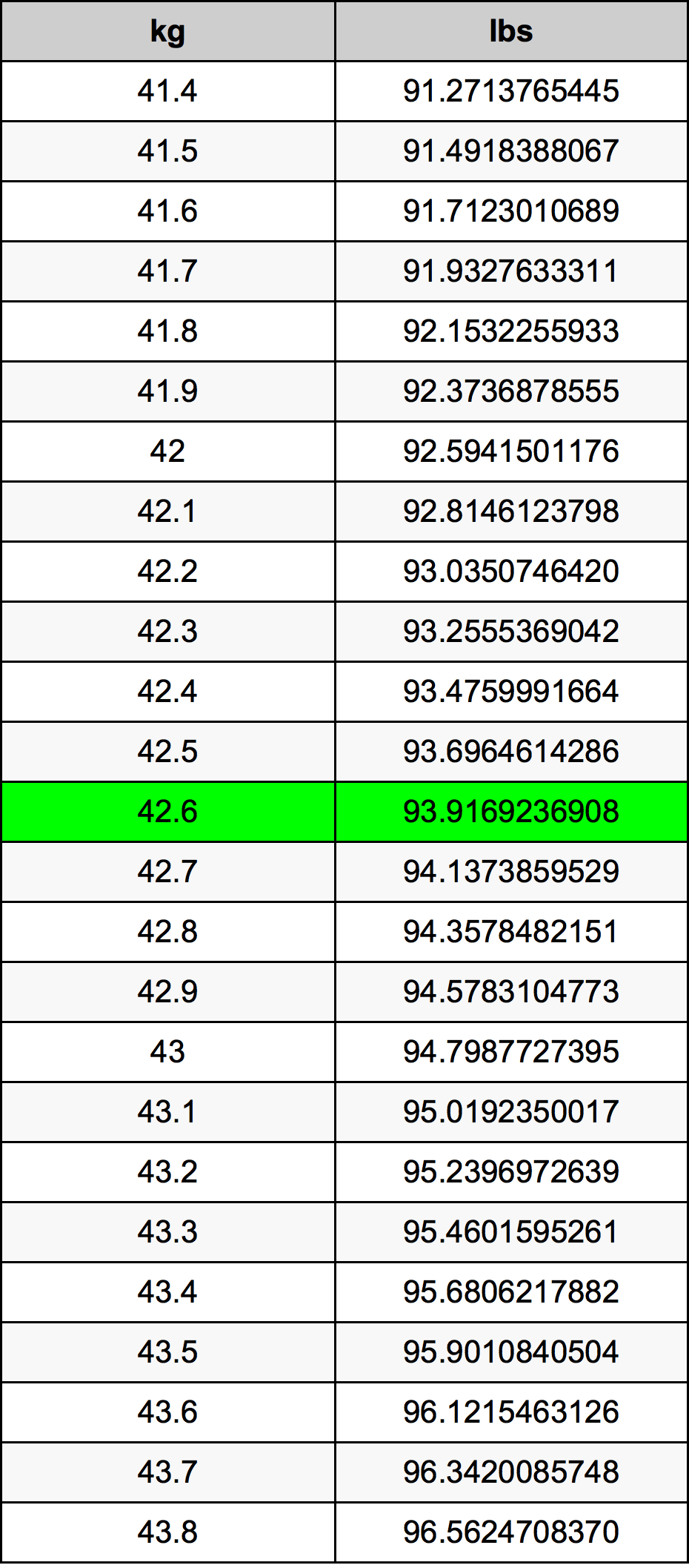 42 6 Kilograms To Pounds Converter 42 6 Kg To Lbs Converter 42 6 Kilograms To Pounds Converter 42 6 Kg To Lbs Converter