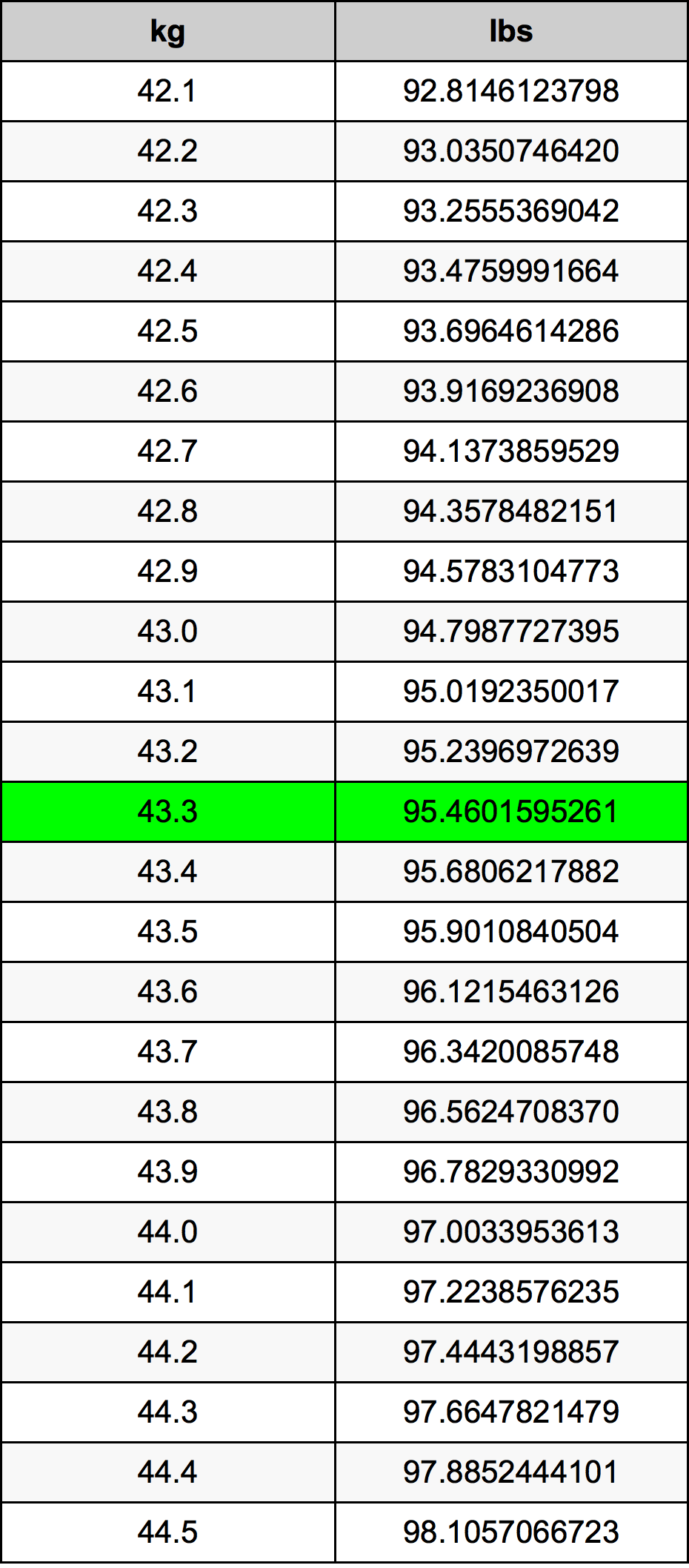 43 3 Kilograms To Pounds Converter 43 3 Kg To Lbs Converter 43 3 Kilograms To Pounds Converter 43 3 Kg To Lbs Converter