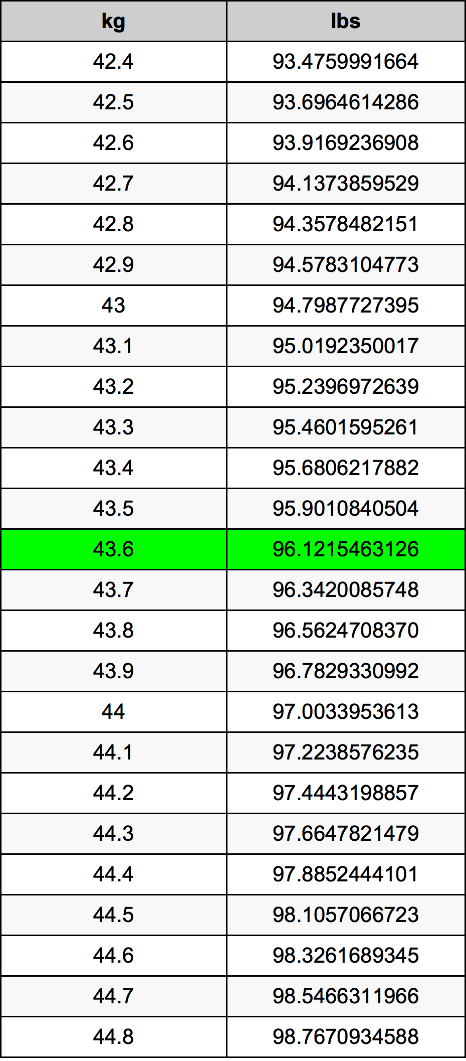 43 6 Kilograms To Pounds Converter 43 6 Kg To Lbs Converter 43 6 Kilograms To Pounds Converter 43 6 Kg To Lbs Converter