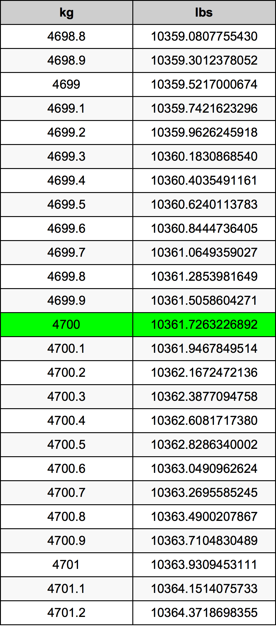 4700 Kilograms To Pounds Converter 4700 Kg To Lbs Converter