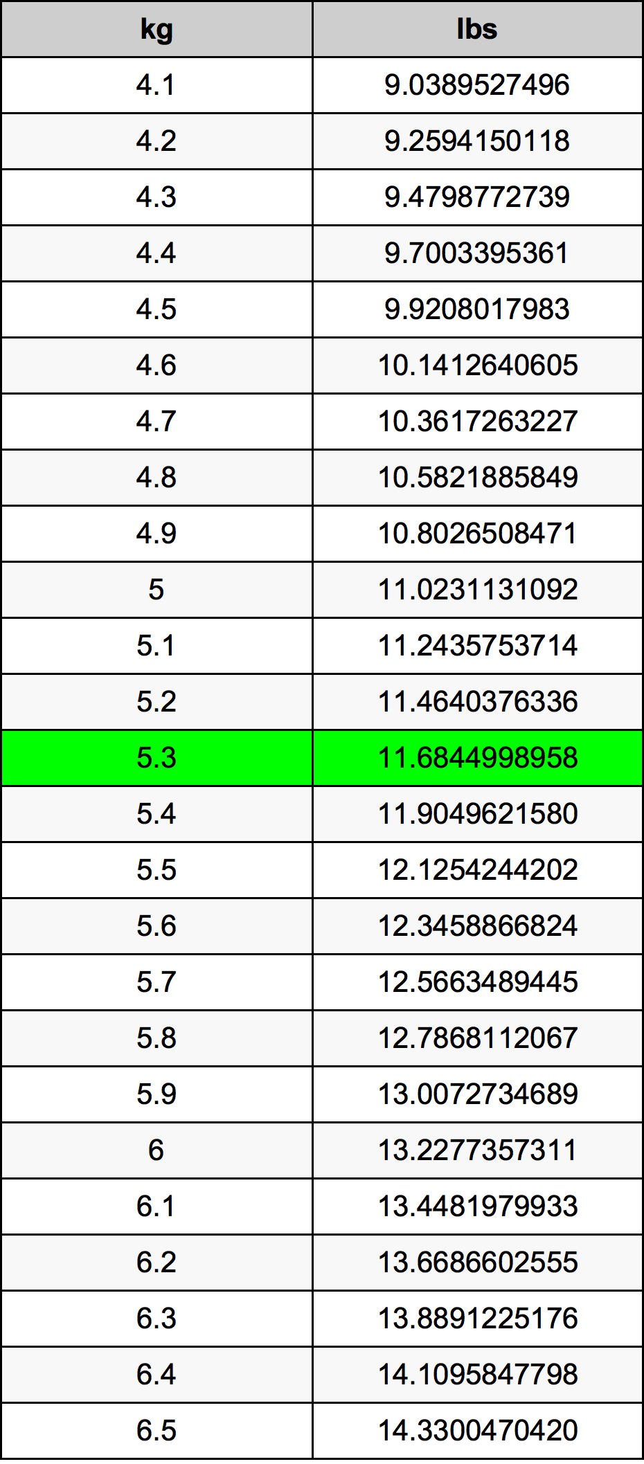 5 3 Kilograms To Pounds Converter 5 3 Kg To Lbs Converter 5 3 Kilograms To Pounds Converter 5 3 Kg To Lbs Converter