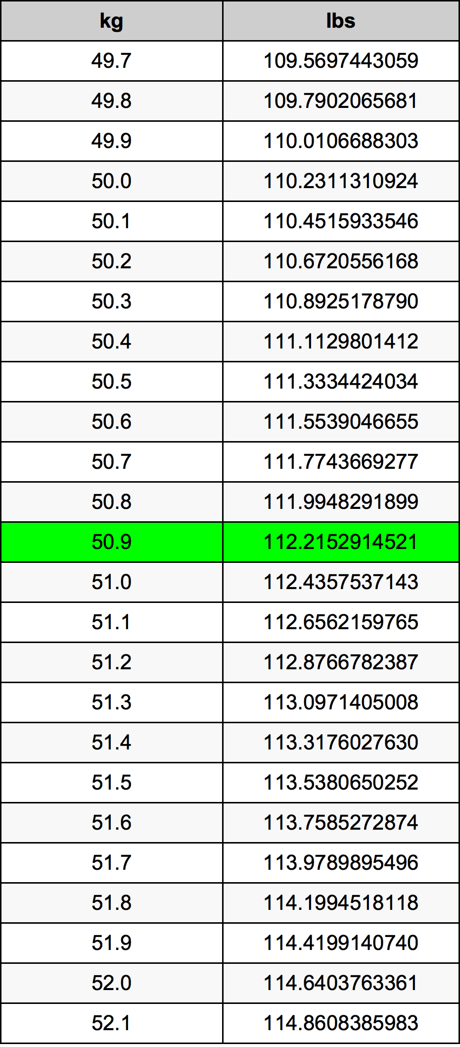 50 9 Kilograms To Pounds Converter 50 9 Kg To Lbs Converter 50 9 Kilograms To Pounds Converter 50 9 Kg To Lbs Converter