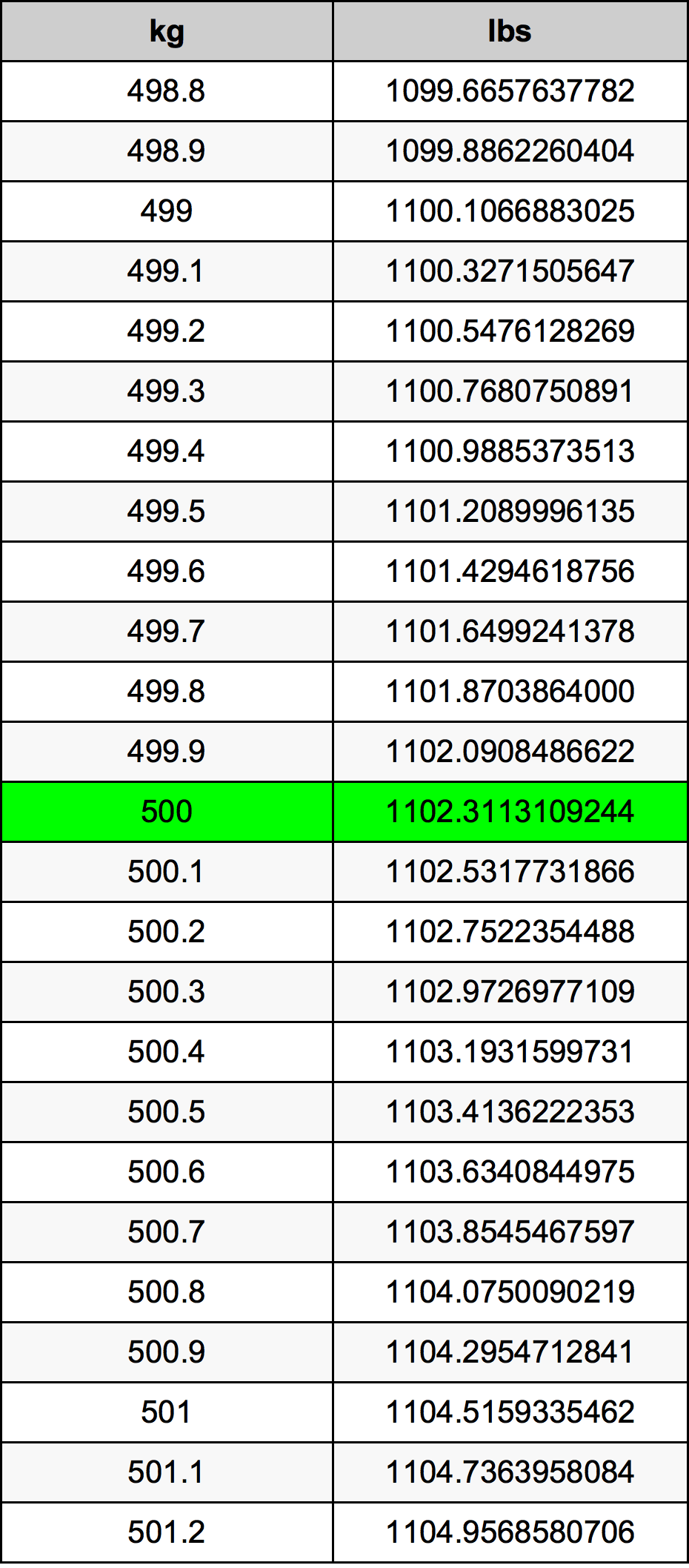 500 Kilograms To Pounds Converter 500 Kg To Lbs Converter