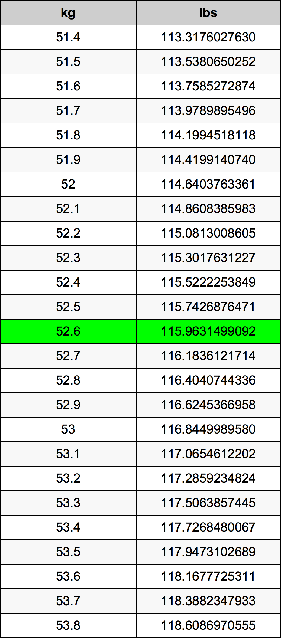 52 6 Kilograms To Pounds Converter 52 6 Kg To Lbs Converter