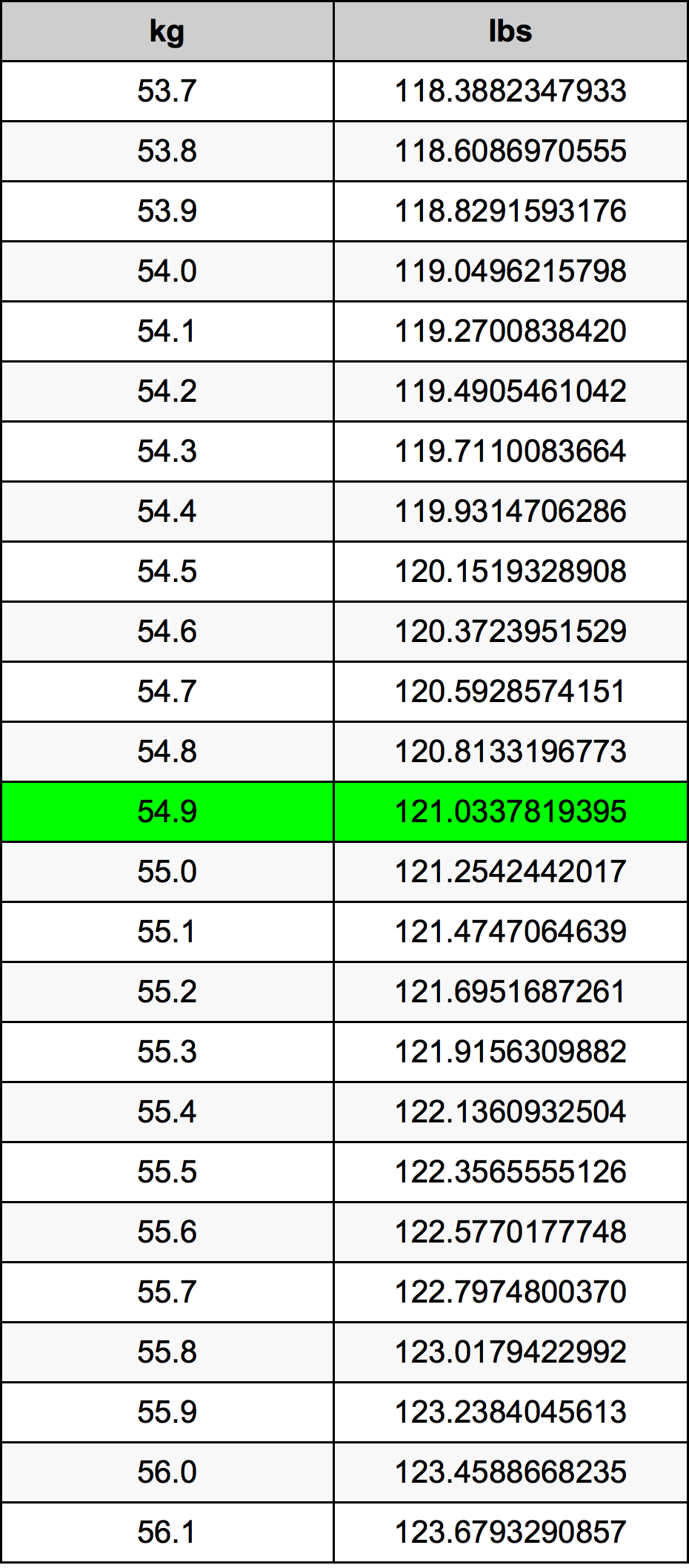 54 9 Kilograms To Pounds Converter 54 9 Kg To Lbs Converter