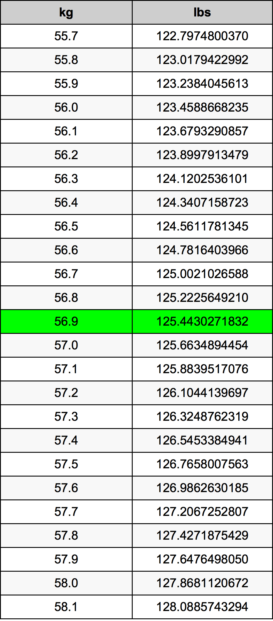 56 9 Kilograms To Pounds Converter 56 9 Kg To Lbs Converter