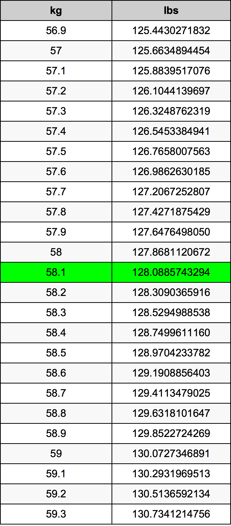 58 1 Kilograms To Pounds Converter 58 1 Kg To Lbs Converter
