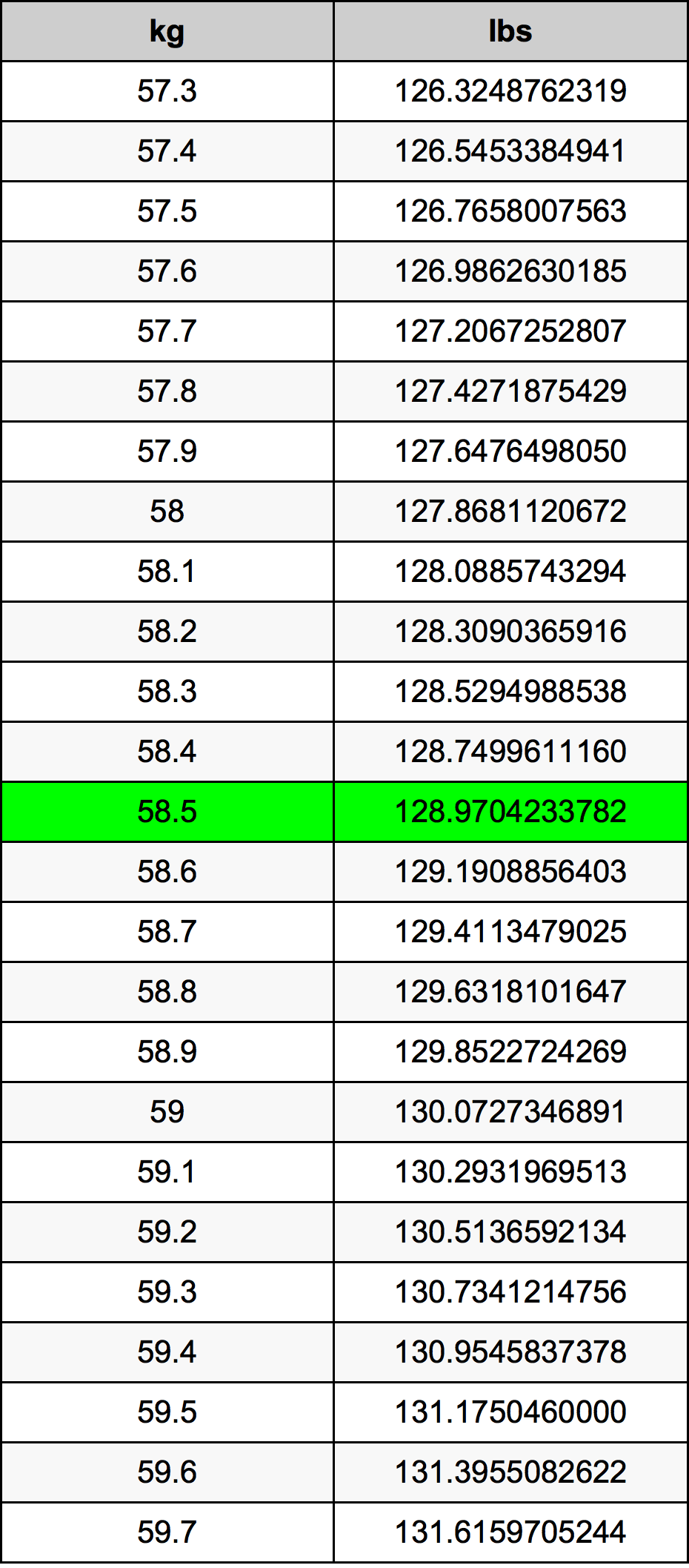 58 5 Kilograms To Pounds Converter 58 5 Kg To Lbs Converter