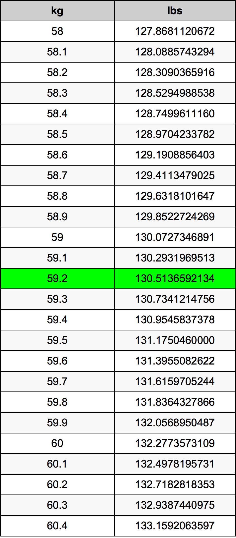 59 2 Kilograms To Pounds Converter 59 2 Kg To Lbs Converter