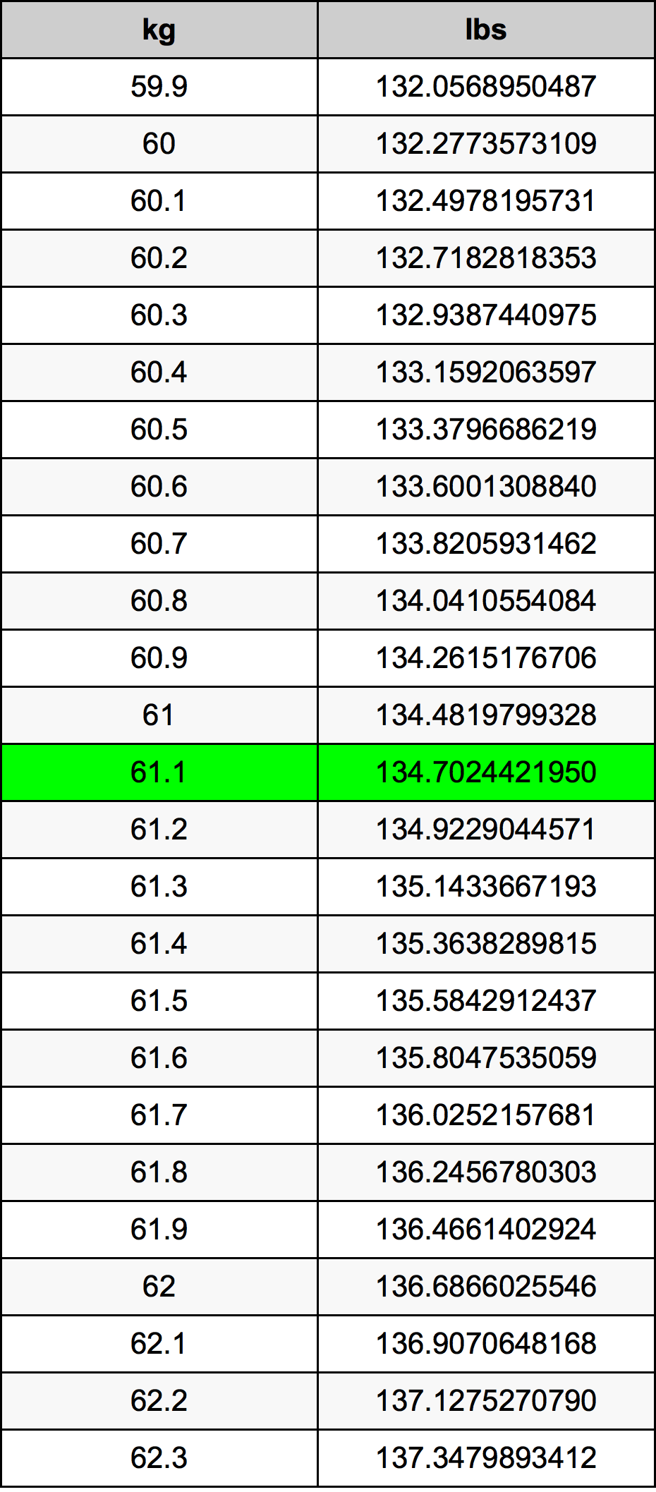 61 1 Kilograms To Pounds Converter 61 1 Kg To Lbs Converter