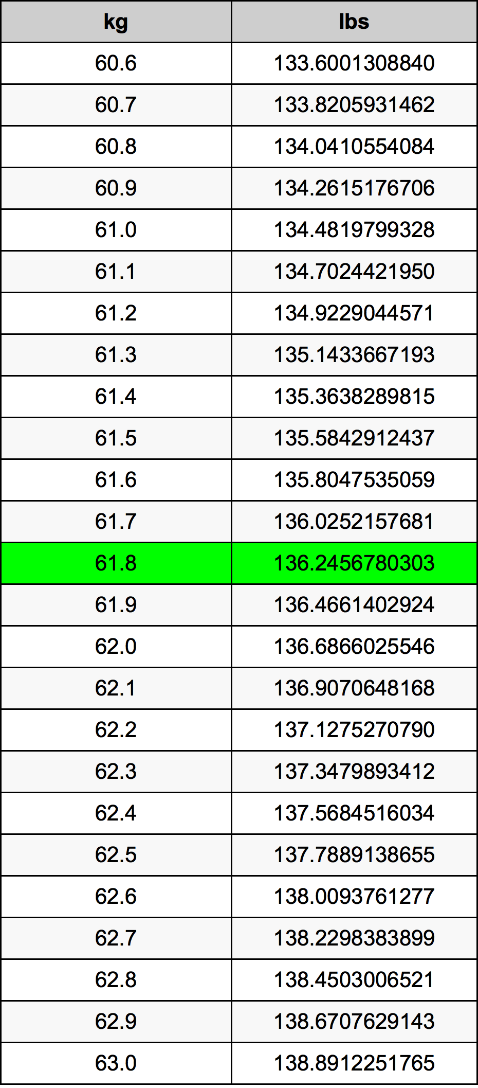 61 8 Kilograms To Pounds Converter 61 8 Kg To Lbs Converter 61 8 Kilograms To Pounds Converter 61 8 Kg To Lbs Converter
