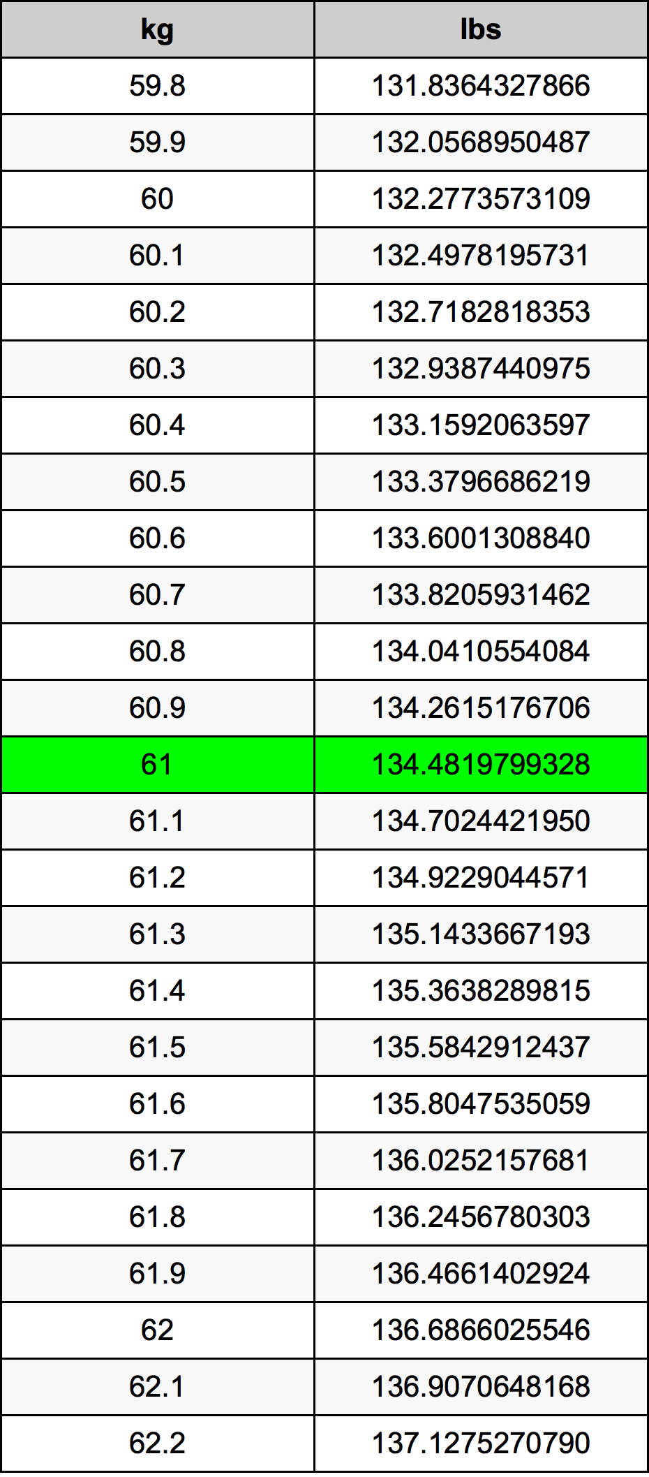 61 Kilograms To Pounds Converter 61 Kg To Lbs Converter