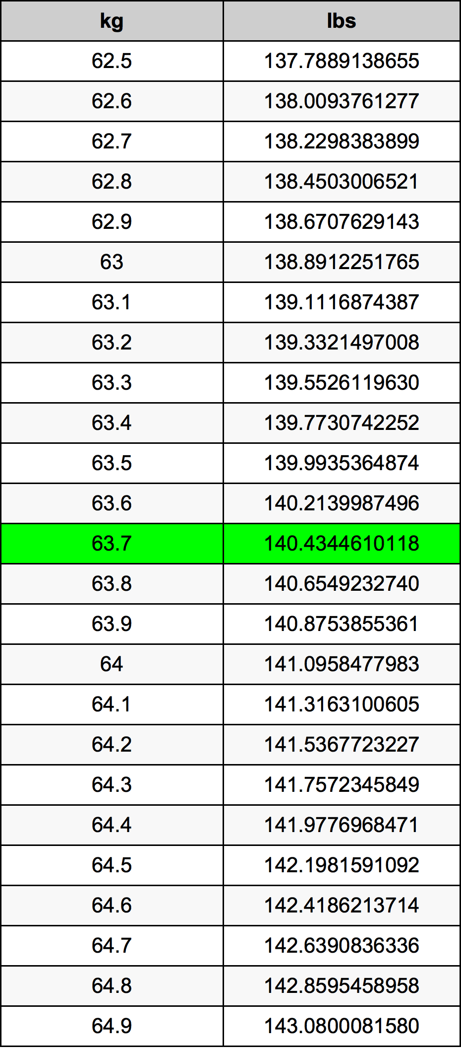 63 7 Kilograms To Pounds Converter 63 7 Kg To Lbs Converter 63 7 Kilograms To Pounds Converter 63 7 Kg To Lbs Converter