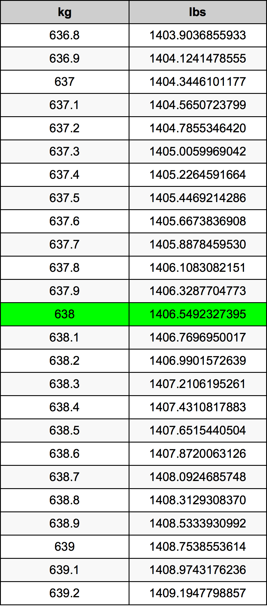 638 Kilogrammes En Livres Convertisseur D unit s 638 Kg En Lbs 638 Kilogrammes En Livres Convertisseur D unit s 638 Kg En Lbs