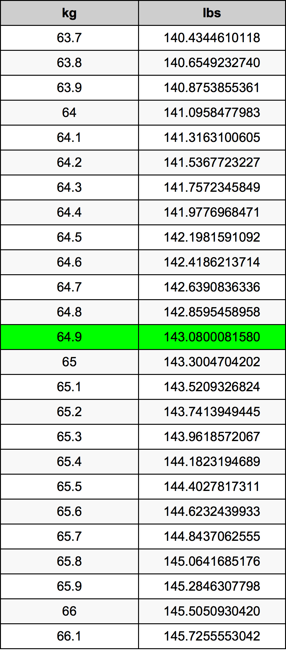 64 9 Kilograms To Pounds Converter 64 9 Kg To Lbs Converter