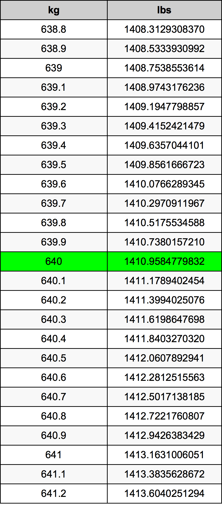 640 Kilogramos En Libras Conversor De Unidades 640 Kg En Lbs 640 Kilogramos En Libras Conversor De Unidades 640 Kg En Lbs