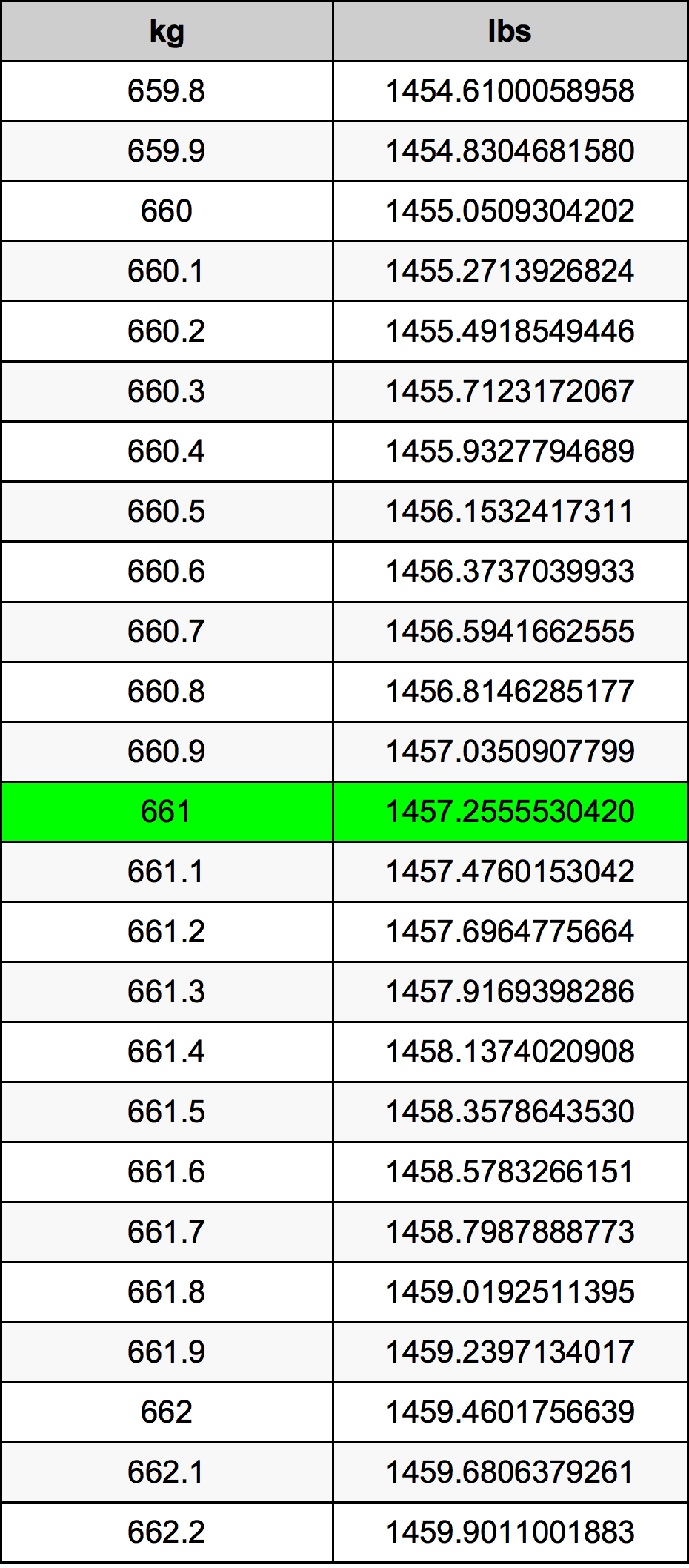 661 Quilogramas Em Libras Conversor De Unidades 661 Kg Em Lbs 661 Quilogramas Em Libras Conversor De Unidades 661 Kg Em Lbs