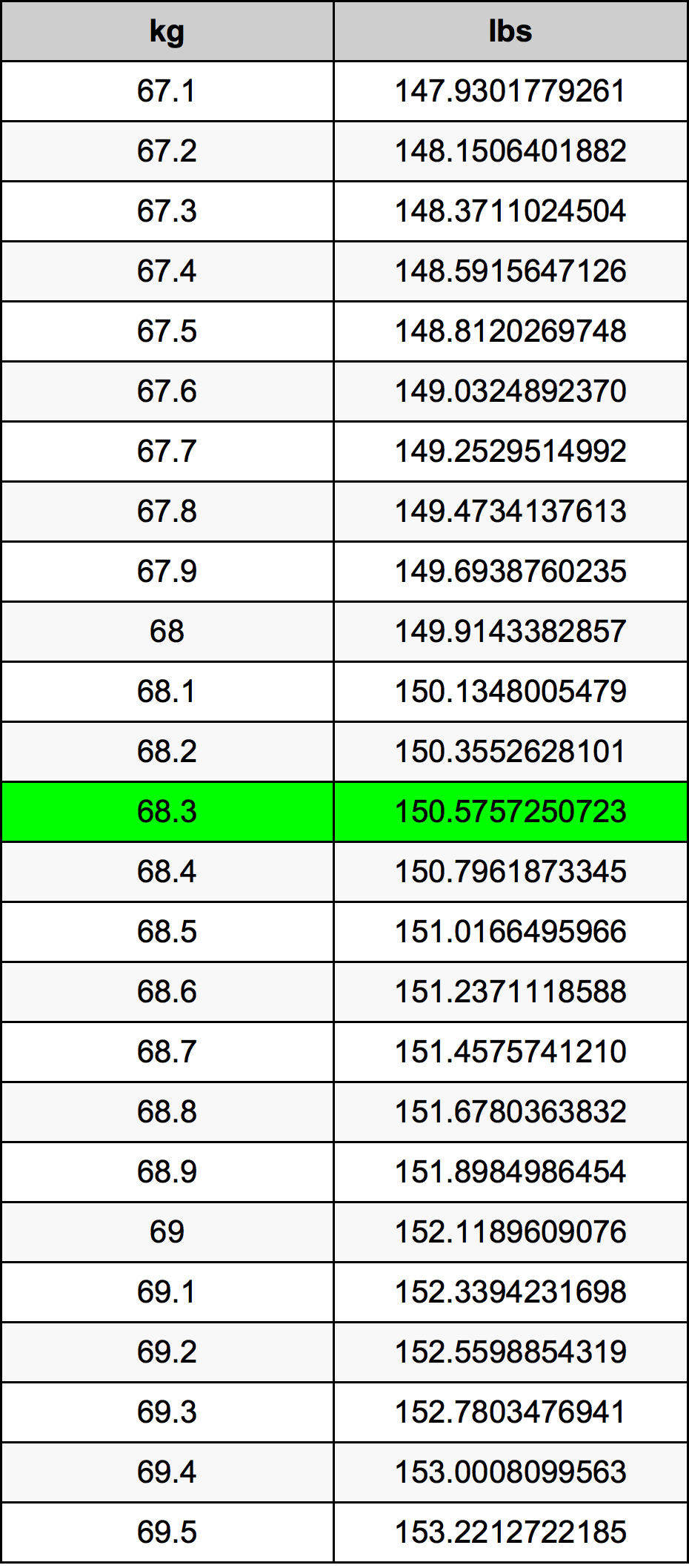 68 3 Kilograms To Pounds Converter 68 3 Kg To Lbs Converter 68 3 Kilograms To Pounds Converter 68 3 Kg To Lbs Converter