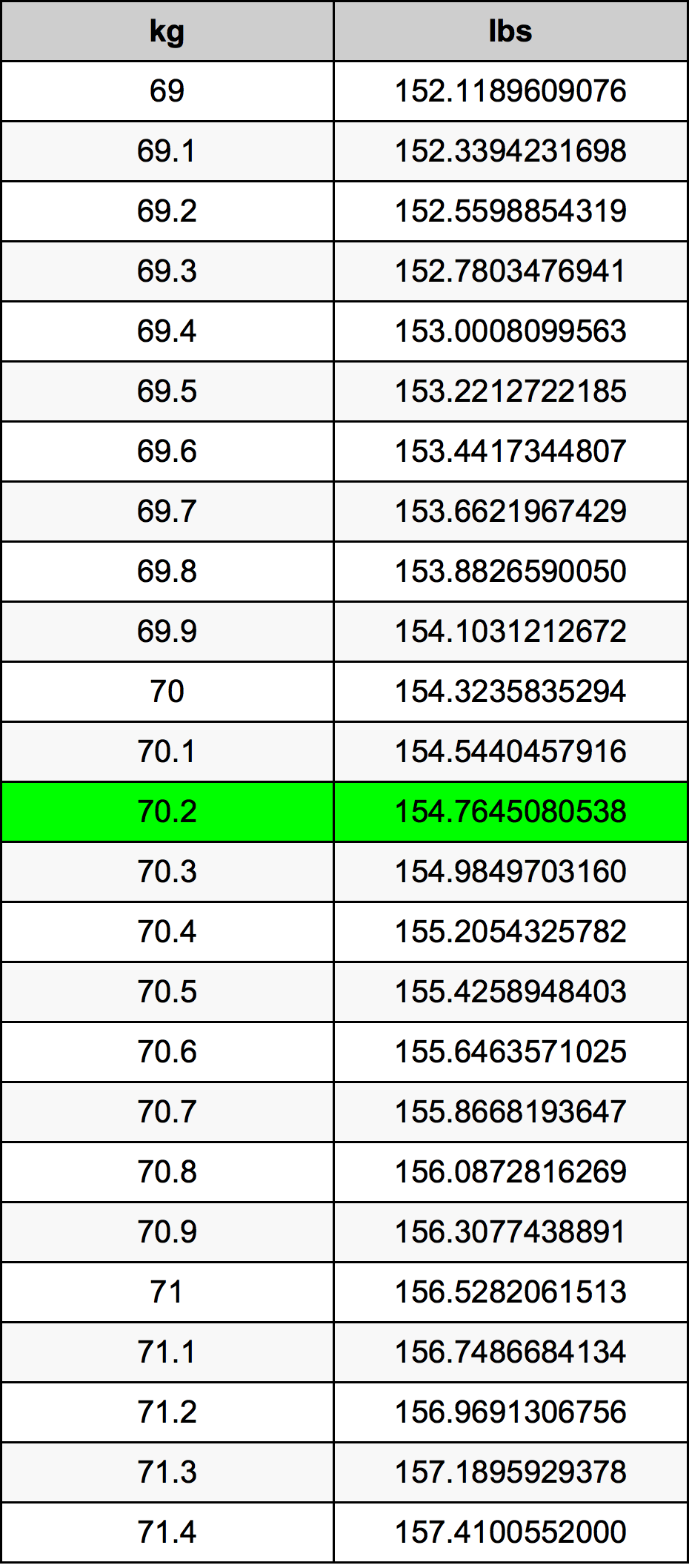 70 2 Kilograms To Pounds Converter 70 2 Kg To Lbs Converter