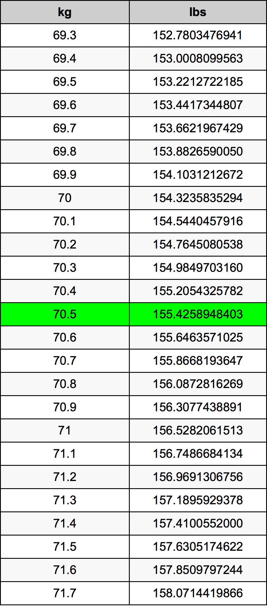 70 5 Kilograms To Pounds Converter 70 5 Kg To Lbs Converter 70 5 Kilograms To Pounds Converter 70 5 Kg To Lbs Converter