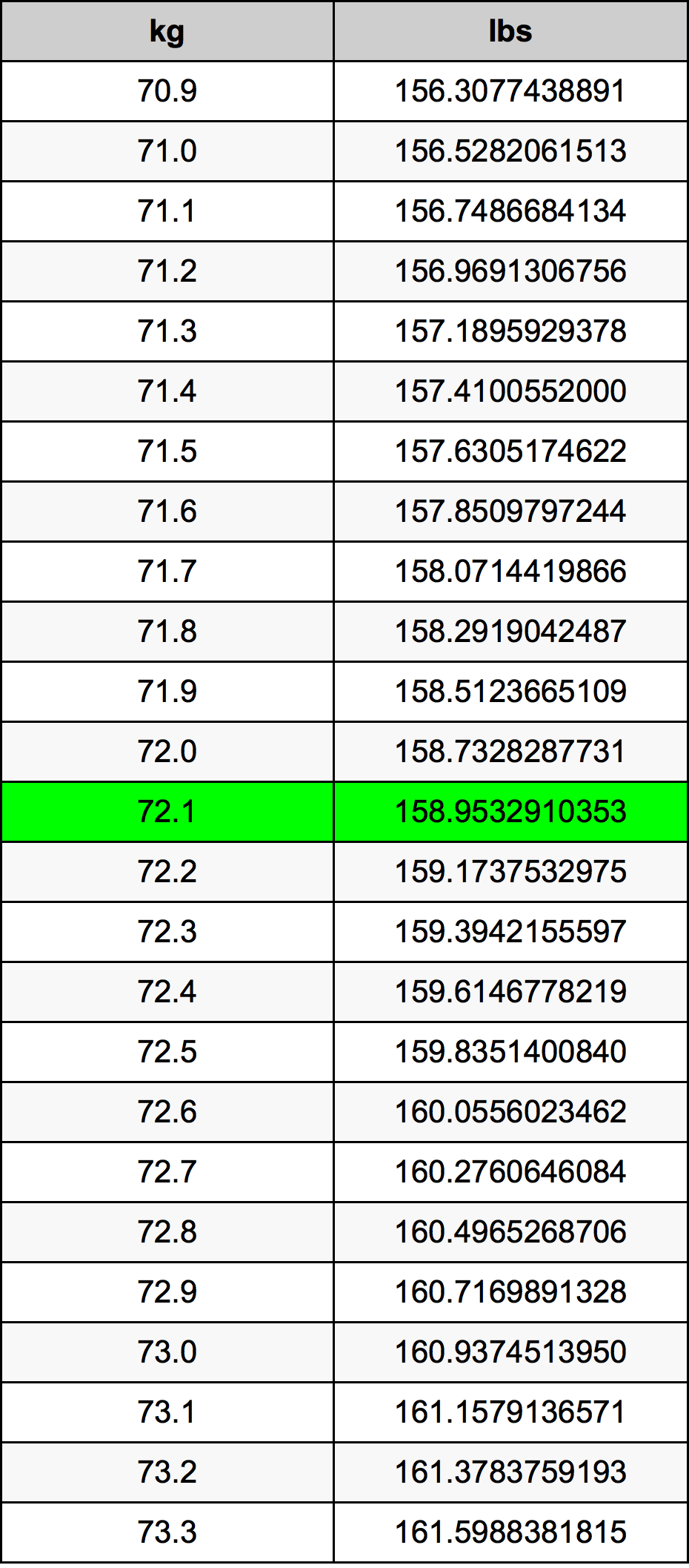 72 1 Kilograms To Pounds Converter 72 1 Kg To Lbs Converter 72 1 Kilograms To Pounds Converter 72 1 Kg To Lbs Converter